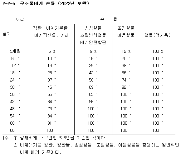 강관비계 일위대가 네이버 블로그