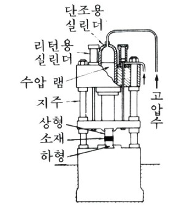 프레스 금형 프레스 Press 제조업 용어 서보 프레스 고속 프레스 사출 금형 네이버 블로그
