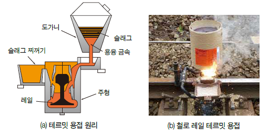 (용접)테르밋 용접(thermit welding) : 네이버 블로그