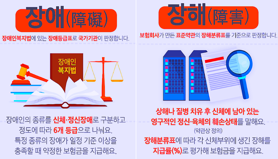 장애와 장해의 차이 장해등급분류표 네이버 블로그