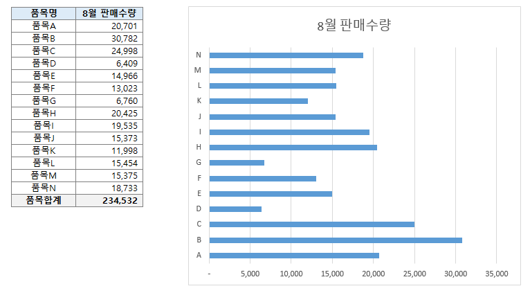 엑셀 차트 가로형 막대 그래프 정렬 바꾸는 법 오름차순 내림차순 네이버 블로그