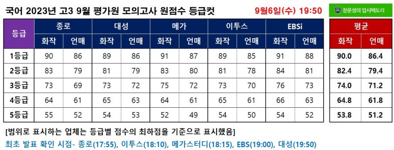 2023년 9월 모의고사 등급컷 - 예상 원점수, 국어, 수학, 종로, 이투스, 메가, EBSi, 대성 : 네이버 블로그