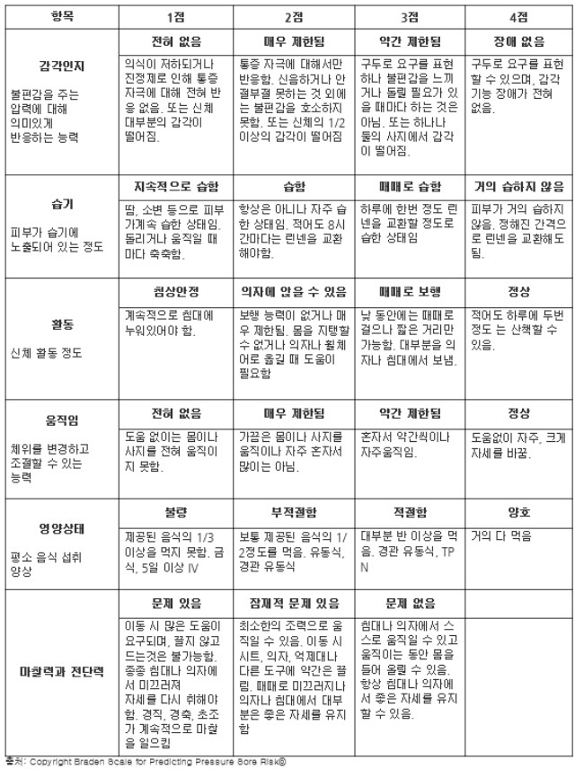 Braden Scale 욕창사정도구의 정의 점수체계, 임상에서의 사용에 대해서 : 네이버 블로그