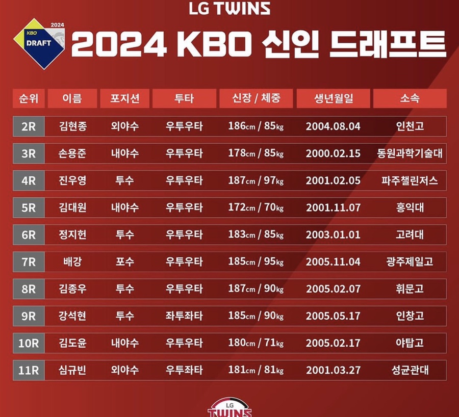 2024 KBO 프로야구 신인 드래프트 구단별 지명선수 110명 명단 프로필 총정리 (1라운드~) : 네이버 블로그