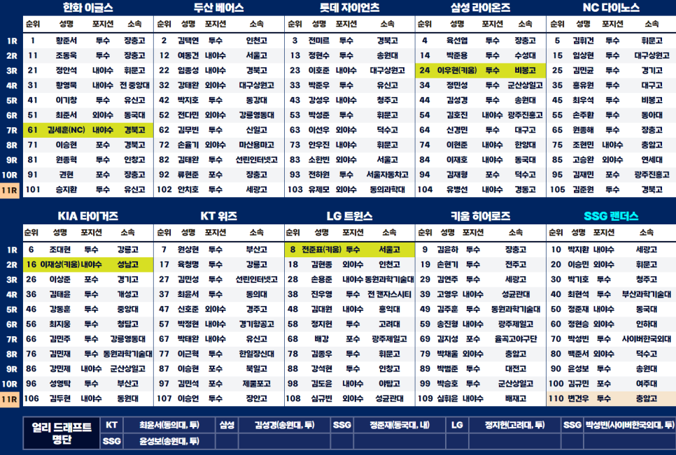 2024 KBO 프로야구 신인 드래프트 구단별 지명선수 110명 명단 프로필 총정리 (1라운드~) : 네이버 블로그