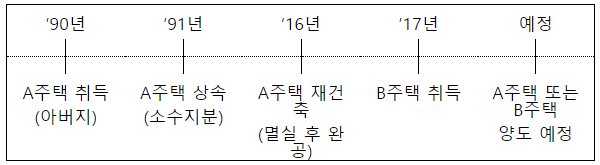 동일세대원에게 상속받은 공동상속주택 소수지분의 소득령§155③특례 및 중과세율 적용여부 Taxlykr 택슬리