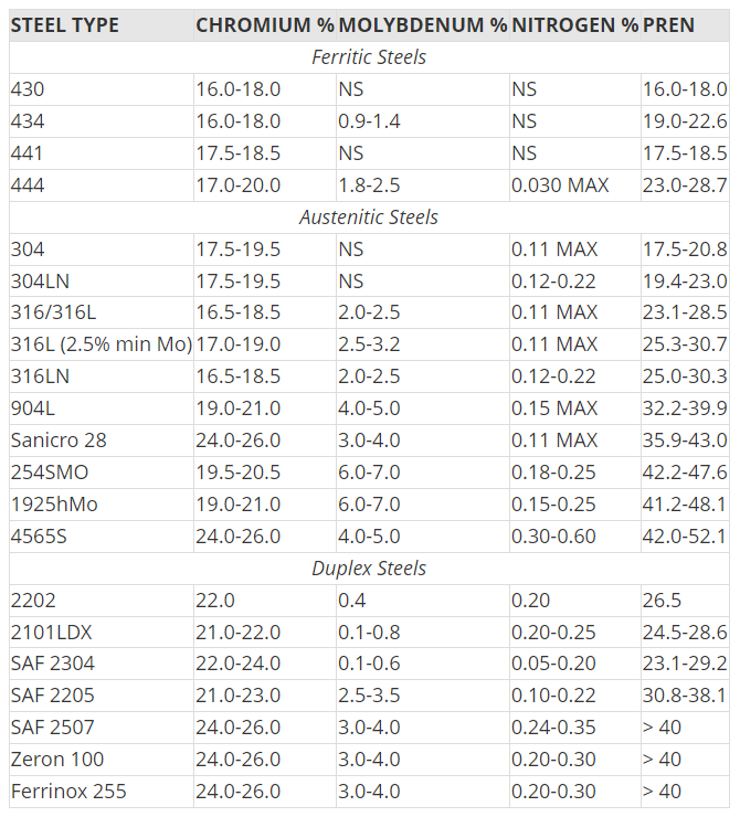 PREN[Pitting Corrosion Resistance Equivalent Number] - 공식저항지수 [Metal ...
