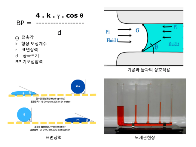 필터 완전성 테스트 3편-Bubble Point Test : 네이버 블로그