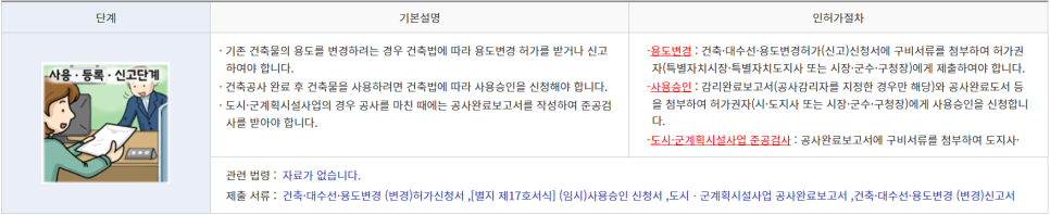 용도별 건축물의 종류 및 인허가절차 11 노유자시설 네이버 블로그