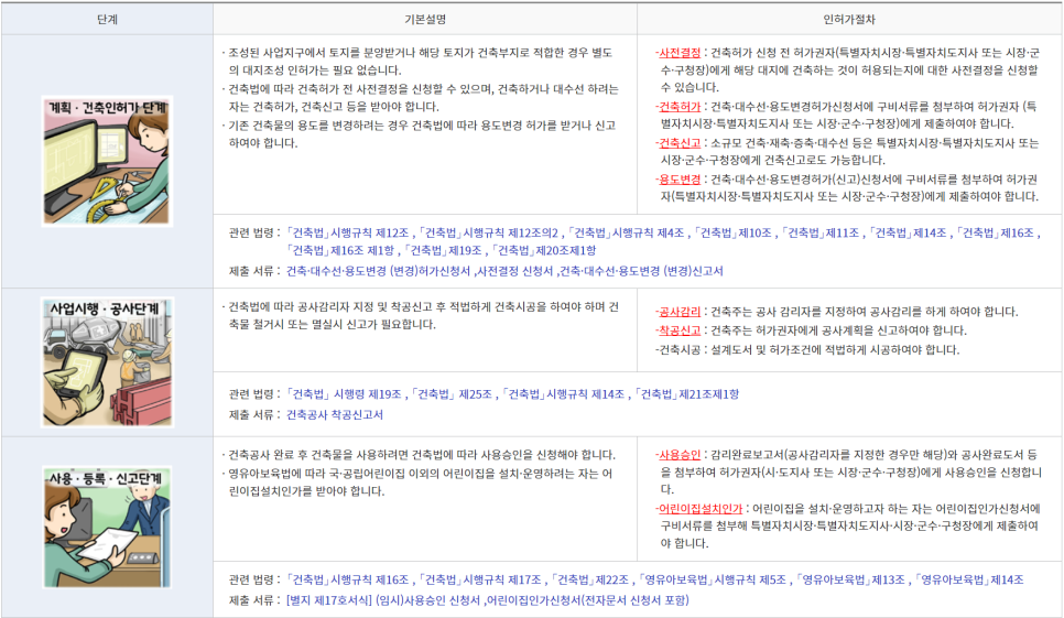 용도별 건축물의 종류 및 인허가절차 11 노유자시설 네이버 블로그