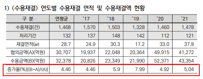 토지보상금 더 받는 방법 토지수용업무편람 정리 로톡