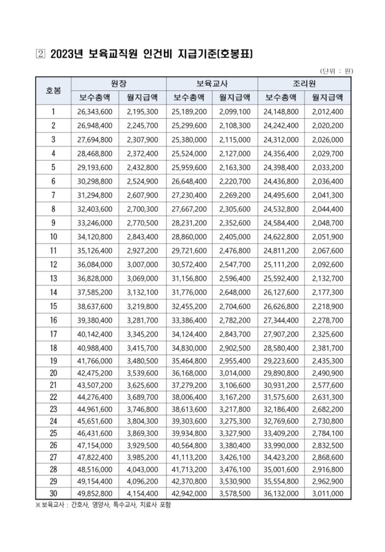 2023년 국공립어린이집 보육교사 교직원 인건비 호봉표 네이버 블로그