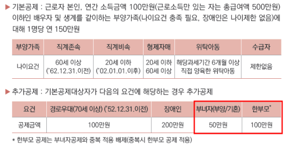 부녀자 뜻과 연말정산 부녀자공제 금액한부모공제 차이 네이버 블로그