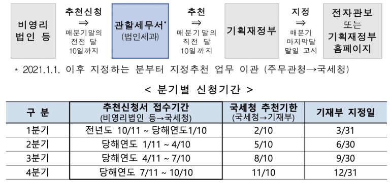 지정기부금단체기부금영수증 신청방법 및 유의사항 네이버 블로그