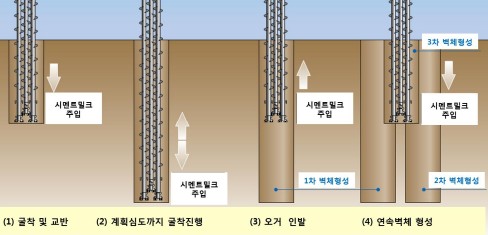 SCW공법 안전조치사항/정의/시공순서/안전지침 : 네이버 블로그