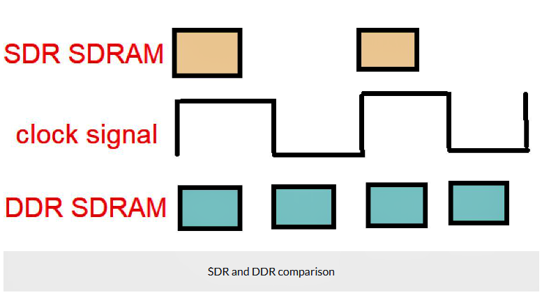RAM에서 DRAM, SDRAM, DDR, LPDDR의 의미와 차이점을 알아보자 : 네이버 블로그