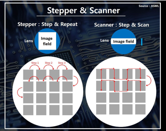 반도체 포토공정 Photolithography - 5 (포토공정 노광기,Mask Aligner, Stepper, Scanner에 ...