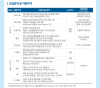 포스코 자소서 항목 문항 2023년 포스코그룹 채용 공고 및 서류 면접 준비 취업자료 요약 포스코플로우 등 자기소개서 작성