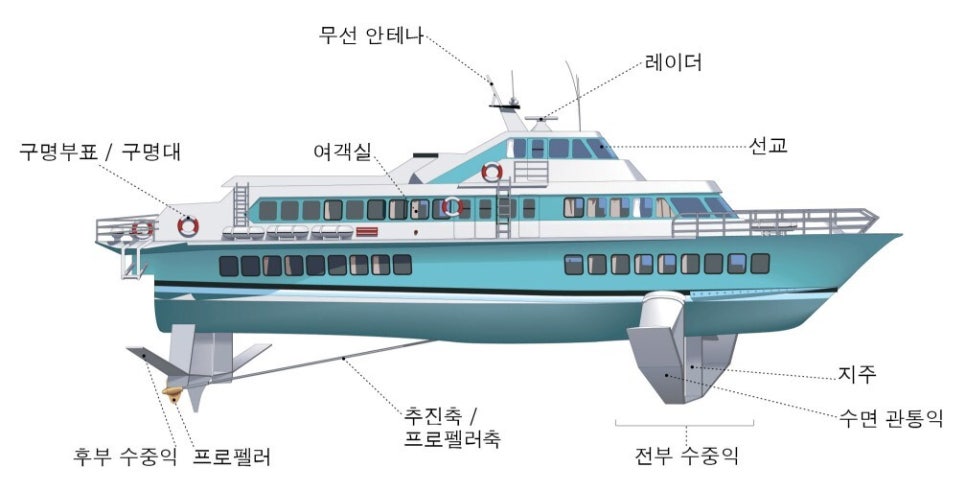선박의 구조와 명칭 : 네이버 블로그