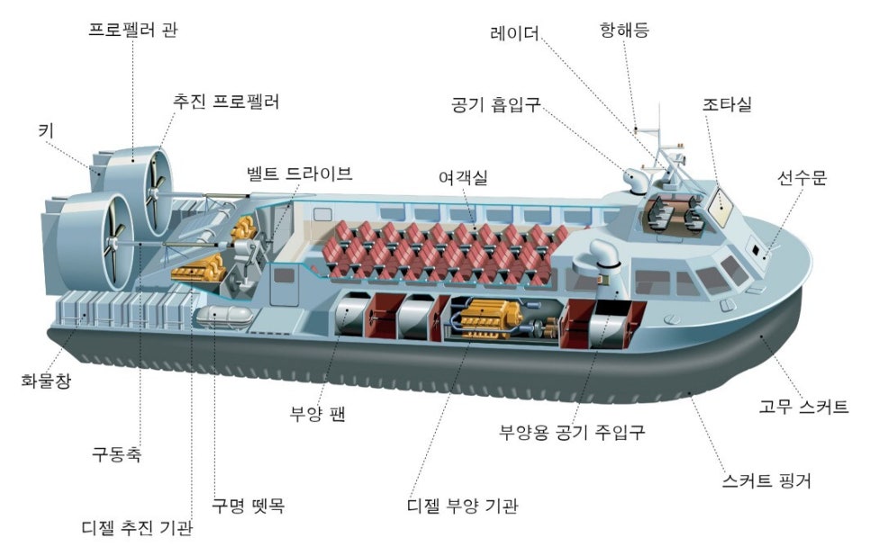 선박의 구조와 명칭 : 네이버 블로그