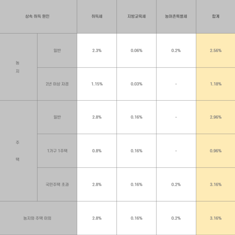 취득세 신고기한과 납부 방법 Feat 부동산 상속 네이버 블로그