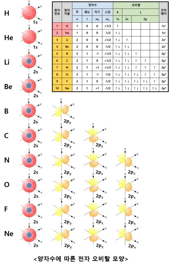 오비탈(orbital)과 전자 배치 : 네이버 블로그