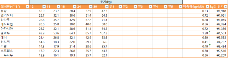 판재, 합판, mdf, 집성판 무게, 단가 계산하기 : 네이버 블로그