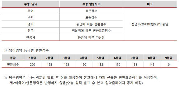 2024학년도 정시 전형 광운대 명지대 상명대 가톨릭대 오르비