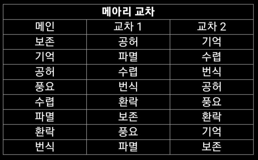 붕괴 스타레일 시뮬레이션 우주 곤충 떼 재난 행자의 길 메아리 교차 네이버 블로그