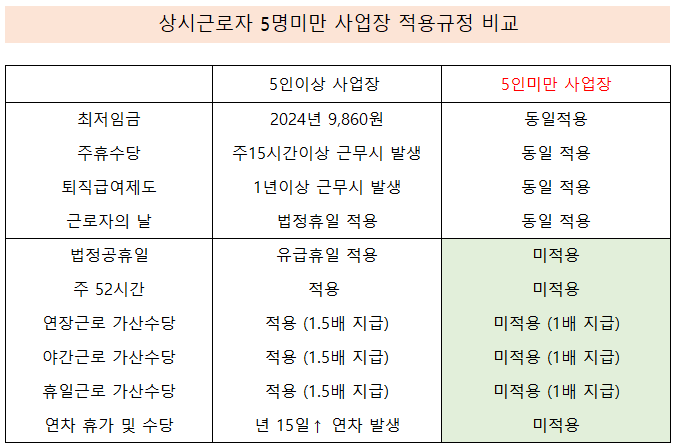5인미만 사업장의 공휴일 주휴일 대체공휴일 근무수당은 삼일절 근무시 휴일수당 연장근로 가산수당 네이버 블로그