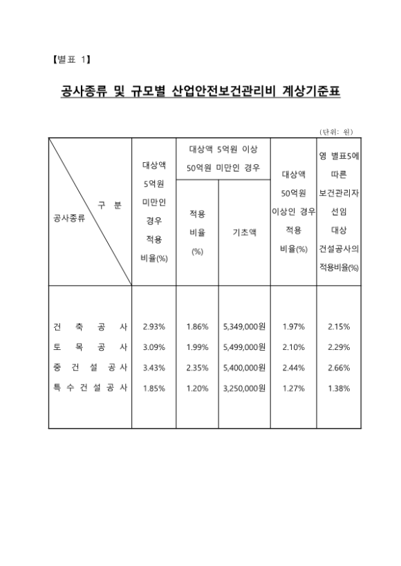 산업안전보건관리비 계상 및 사용기준 네이버 블로그