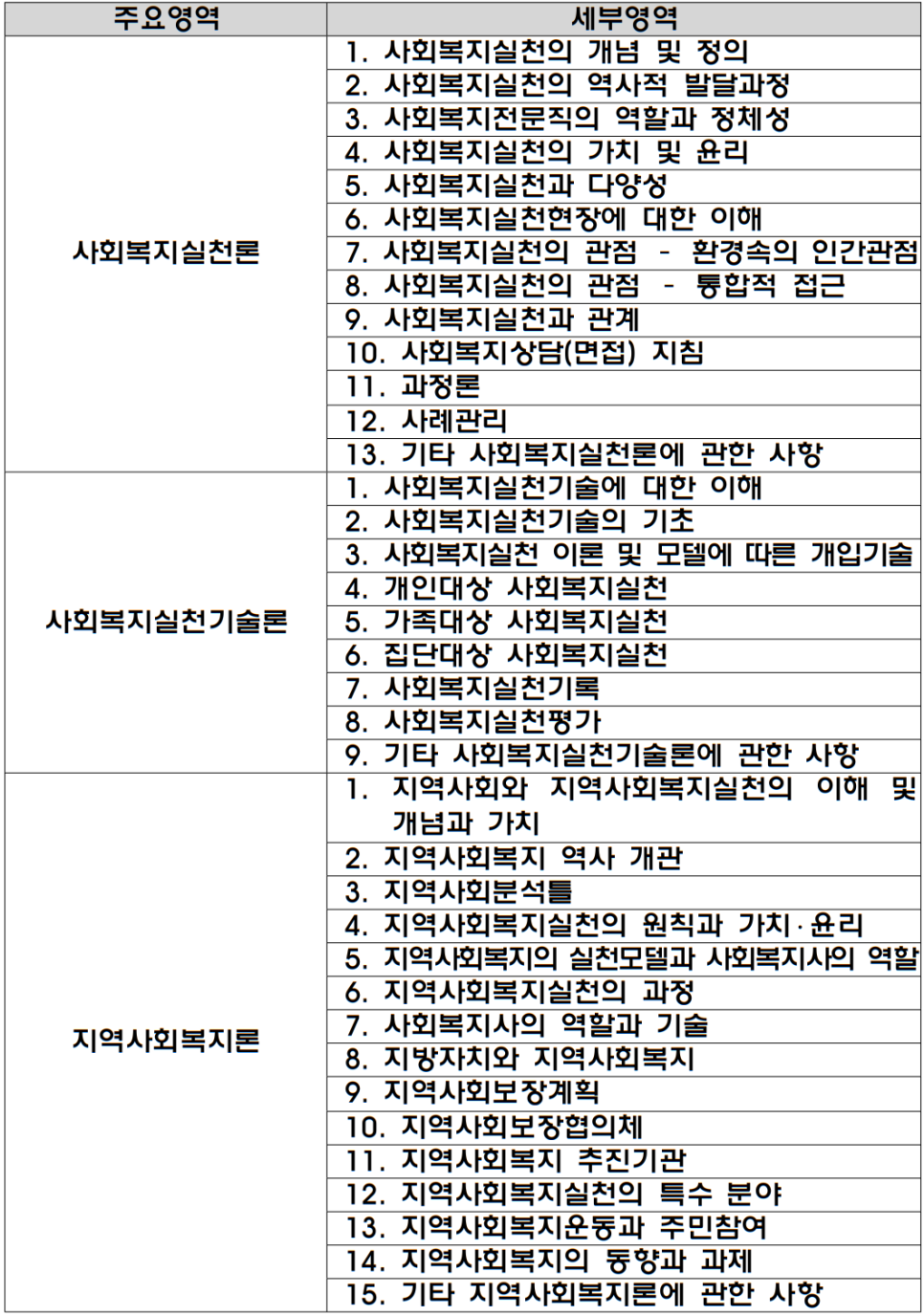 사회복지사 1급 자격증 2024년도 시험일정제22회 합격률 난이도 네이버 블로그