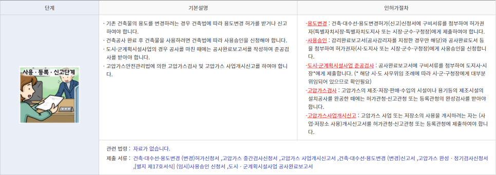 용도별 건축물의 종류 및 인허가절차 18 위험물저장 및 처리시설 네이버 블로그
