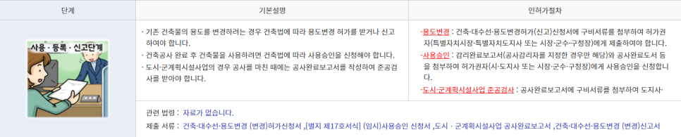 용도별 건축물의 종류 및 인허가절차 18 위험물저장 및 처리시설 네이버 블로그