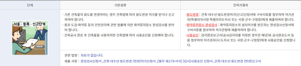 용도별 건축물의 종류 및 인허가절차 18 위험물저장 및 처리시설 네이버 블로그