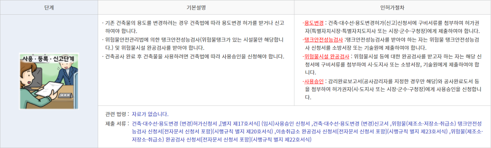 용도별 건축물의 종류 및 인허가절차 18 위험물저장 및 처리시설 네이버 블로그