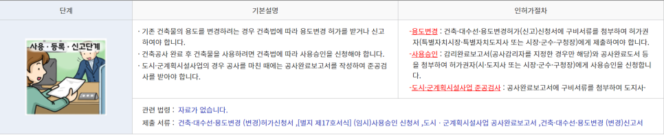 용도별 건축물의 종류 및 인허가절차 18 위험물저장 및 처리시설 네이버 블로그