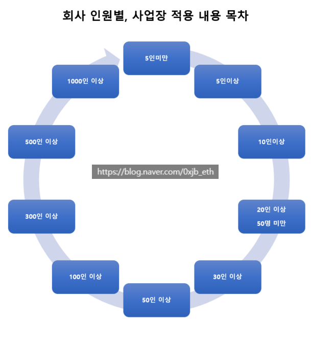 회사 인원별 상시근로자수별 사업장 적용 법률 적용 내용 등 총정리 5인 미만 10인이상 30인이상 100인이상