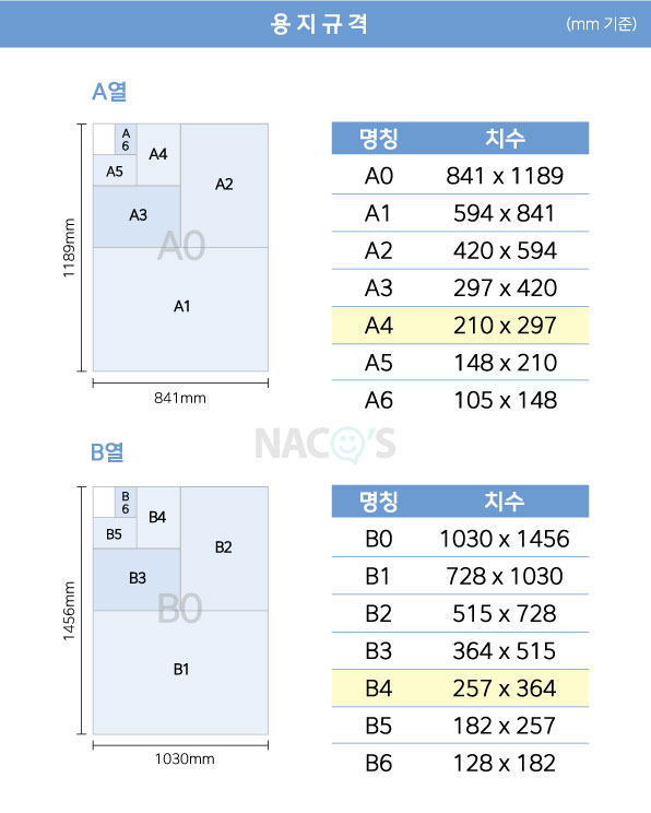 용지 규격 / 종이 사이즈 정리(mm) + 출판인쇄용 : 네이버 블로그