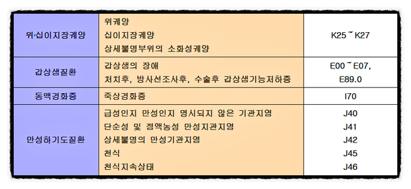 16대 특정 질병수술비 특별약관 무엇을 보장하나요입원비 포함 네이버 블로그