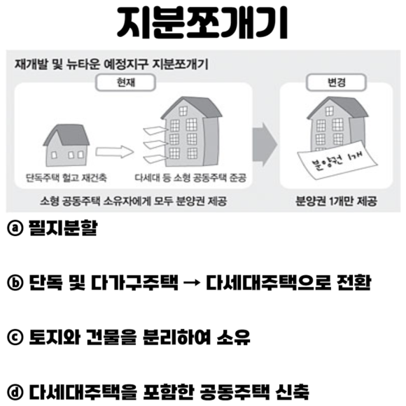 권리산정기준일 지분쪼개기 금지, 서울시 사업에 따른 다른 기준일 - 플팍스(plpax)