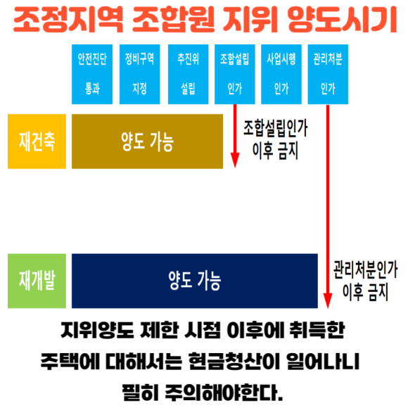 재개발 재건축 조합원 권리 기준, 조합원 지위권 양도 - 플팍스(plpax)