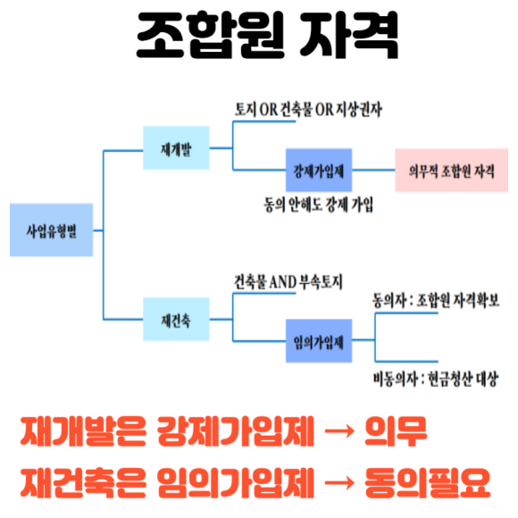 재개발 재건축 조합원 권리 기준, 조합원 지위권 양도 - 플팍스(plpax)