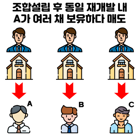 재개발 재건축 조합원 권리 기준, 조합원 지위권 양도 - 플팍스(plpax)