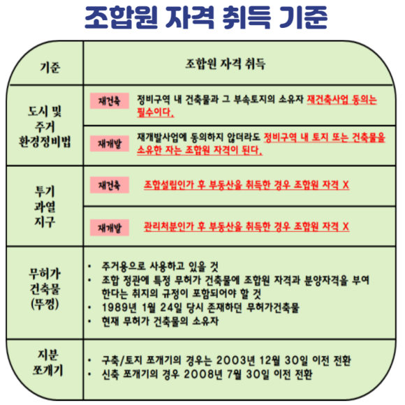재개발 재건축 조합원 권리 기준, 조합원 지위권 양도 - 플팍스(plpax)