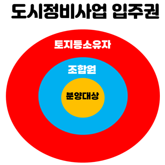 재개발 재건축 조합원 권리 기준, 조합원 지위권 양도 - 플팍스(plpax)