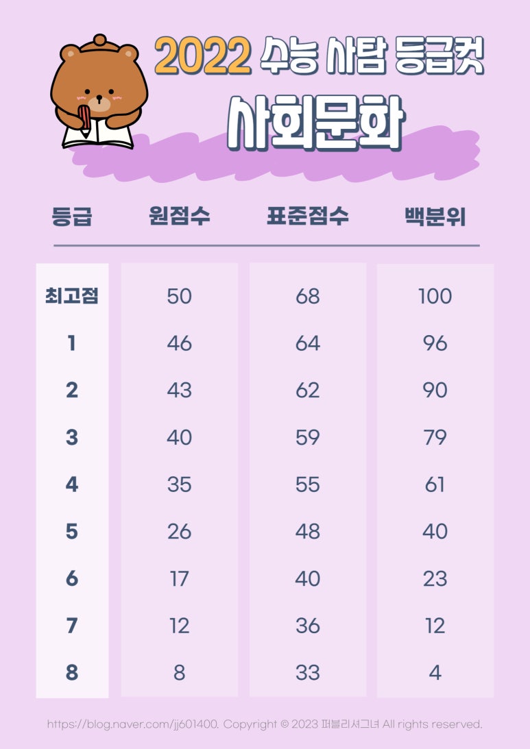 2022 수능 사회탐구 등급컷생윤 윤사 한지 세지 동아시아사 세계사 사문 경제 정법 네이버 블로그