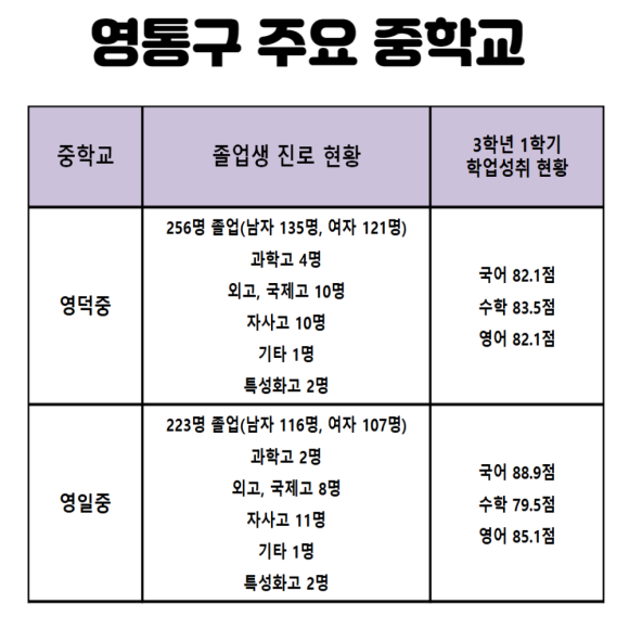 수원 영통구 학군 분석, 3대 수원 학군 - 플팍스(plpax)