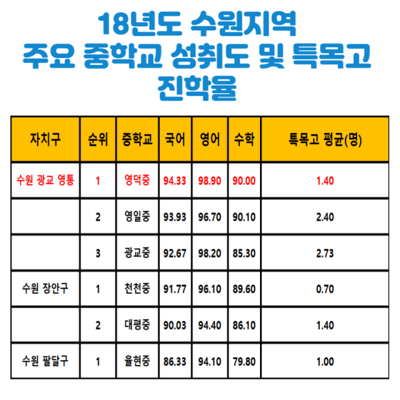 수원 영통구 학군 분석, 3대 수원 학군 - 플팍스(plpax)