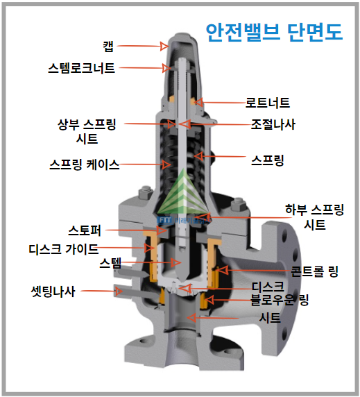 안전밸브(Pressure Safety Valve, PSV) 검사(Popping Test)란 : 네이버 블로그